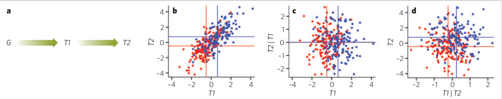 Causal model selection | Genome-scale modelling